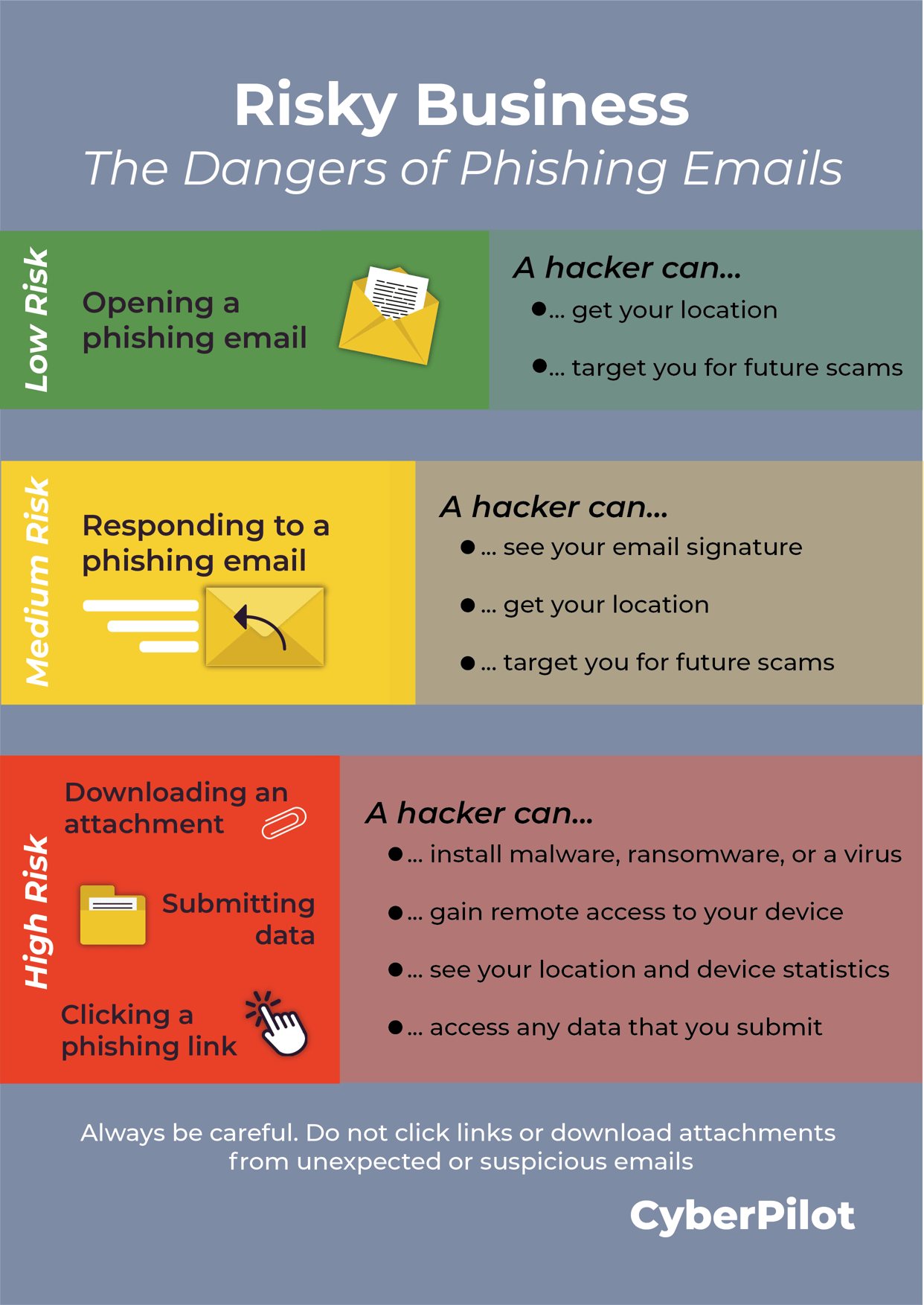 What's Really Dangerous About Phishing?